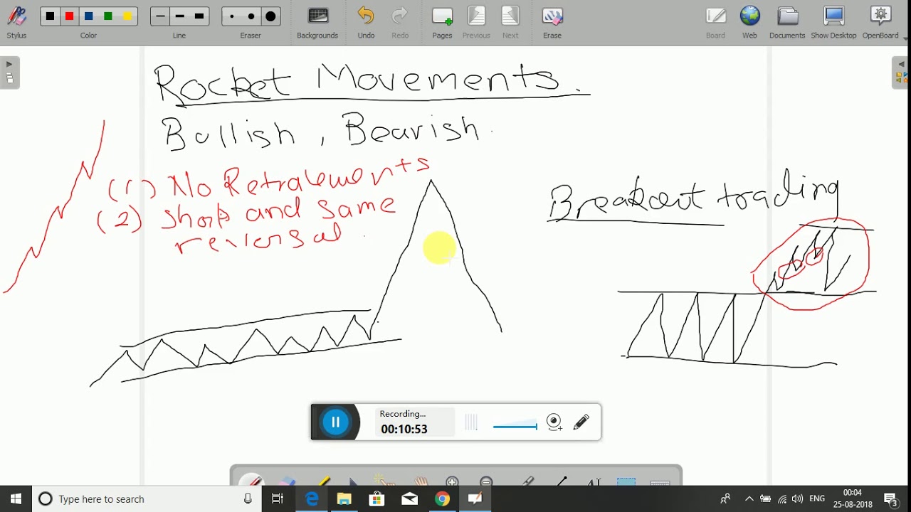 Best price action Intraday technique- Rocket movement concept explained ...