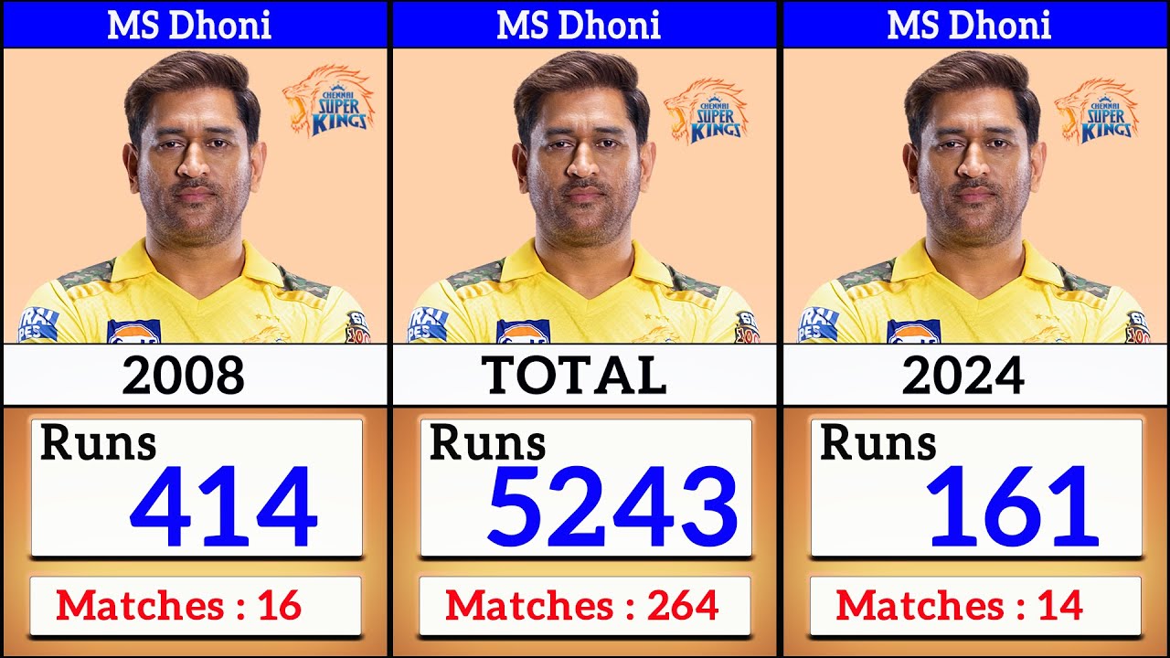 MS Dhoni - IPL Runs Every Year. (2008 - 2024) - YouTube