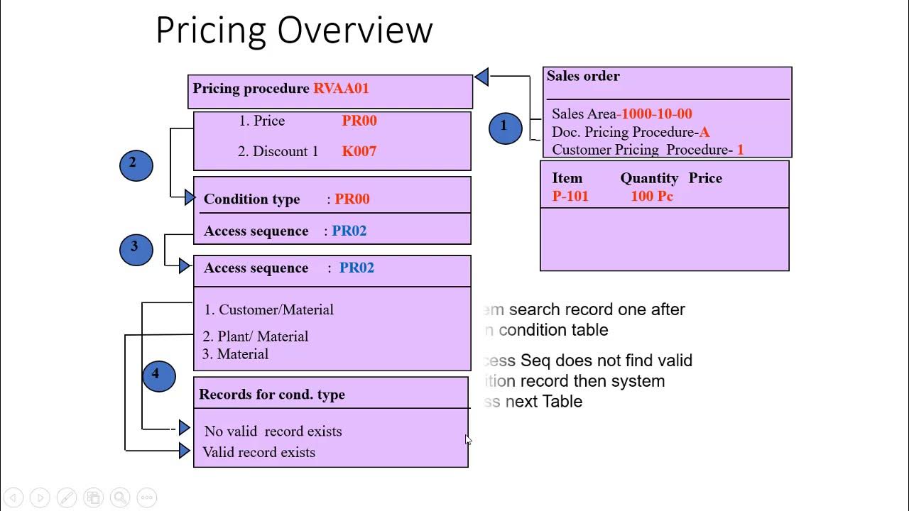 Usages of ‘Exclusive’ Indicator in SAP Access Sequence - YouTube