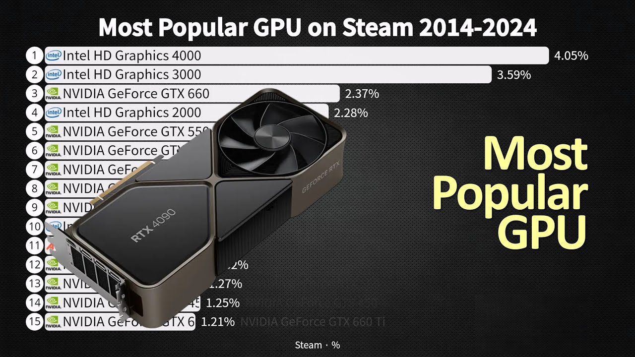 Most Popular GPU on Steam 2014-2024 - YouTube