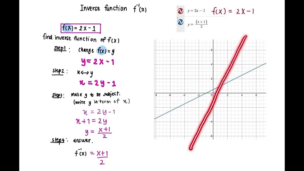 Inverse Function (How to find inverse function step by step) - YouTube