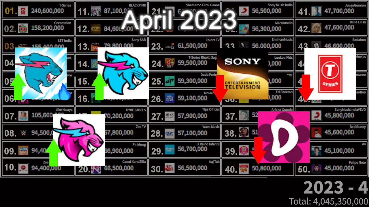 (April 2023) Top 50 Most Subscribed YouTube Channels Future Projections ...