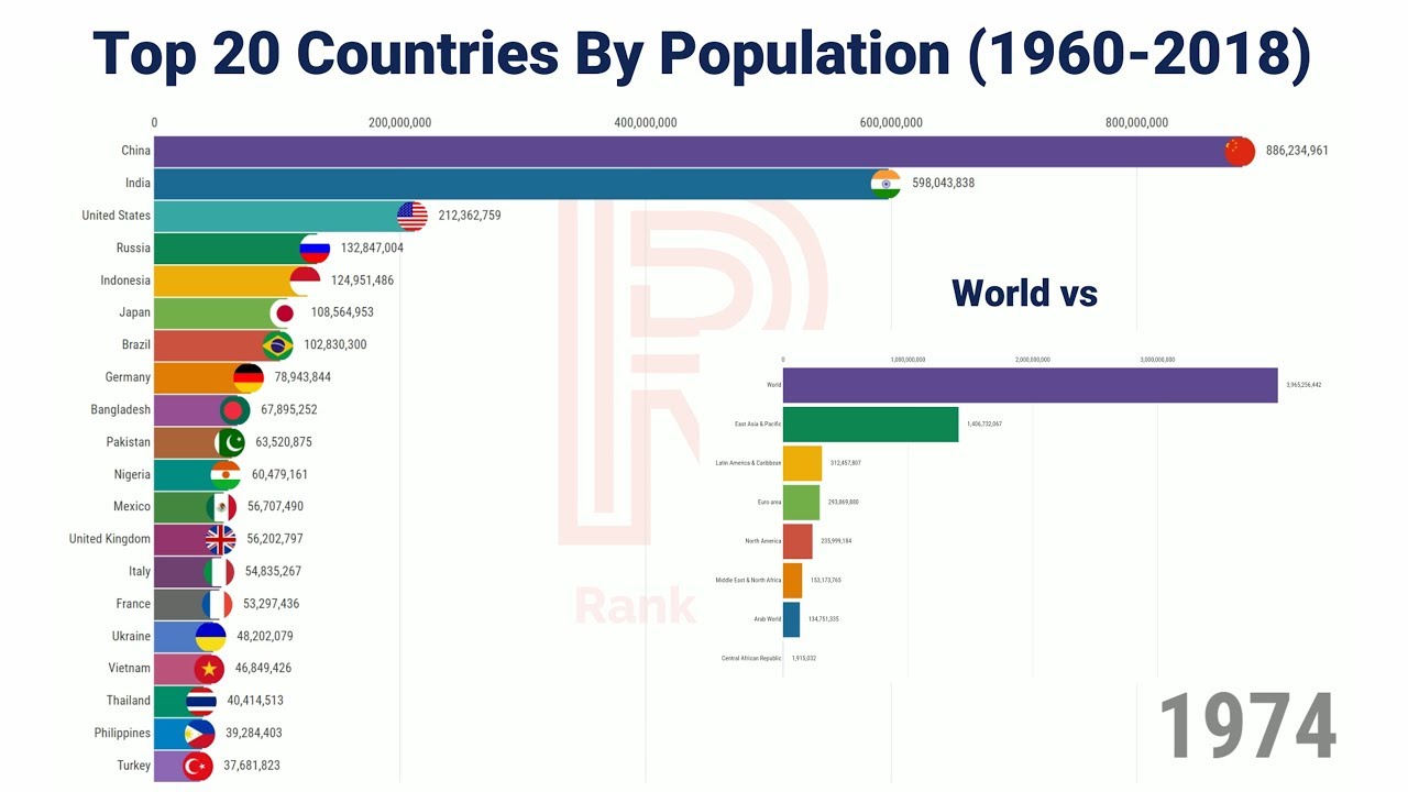 Top 20 Countries By Population 1960 - 2018 [ World Population by Year ...