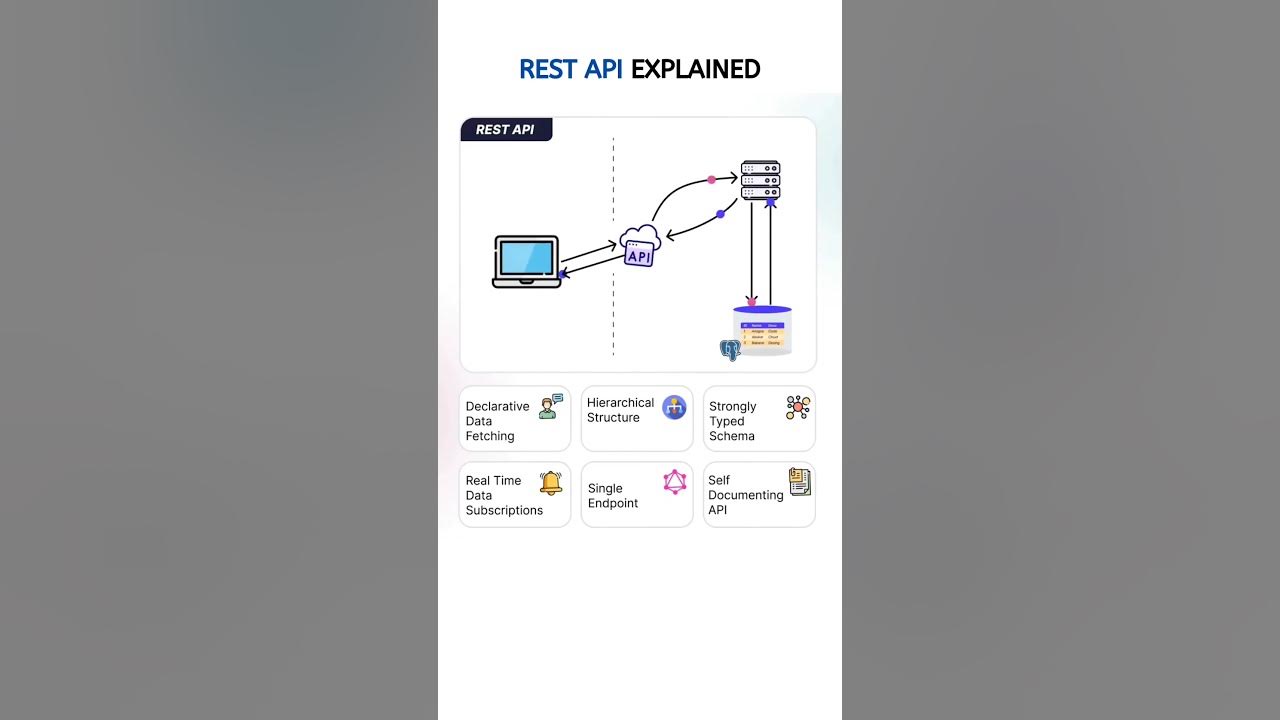 Restapi Explain React Javascript Mongodb Programming Developer Css3 Html Youtube