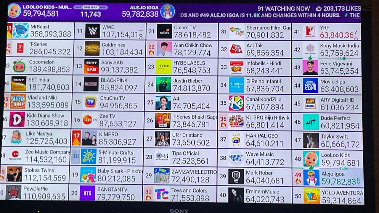 Telling you how many people over to the most subscribers to the 50 ...