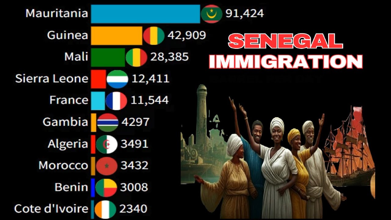 Largest Immigrant Population in Senegal | 1990 - 2024 - YouTube