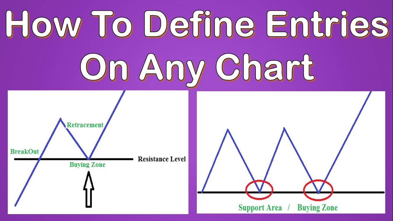 How To Define Entries On Any Chart - सही जगह पे एंट्री कैसे करे | By ...