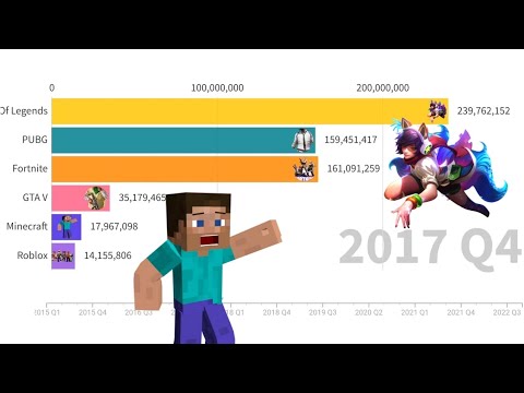 Minecraft vs Fortnite vs Roblox vs Gta 5 popularity comparison - YouTube