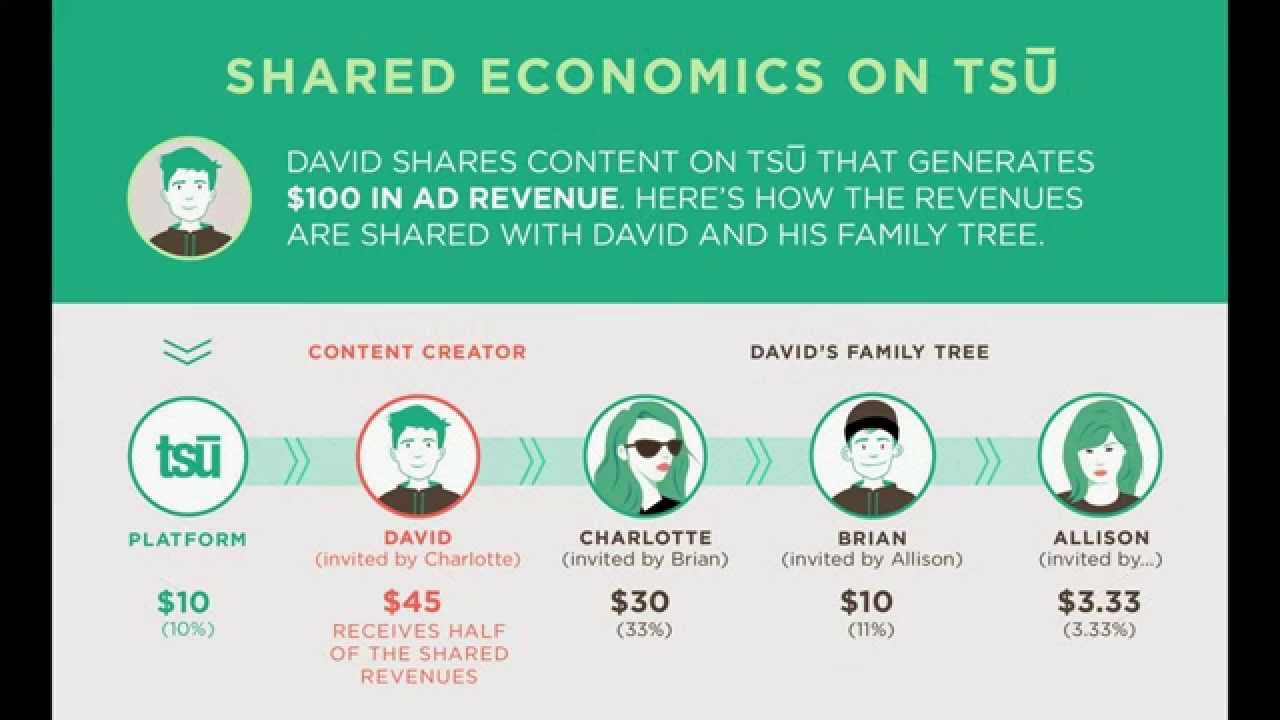 Tsus Algorithm Automatically Tracks Measures And Distributes Among