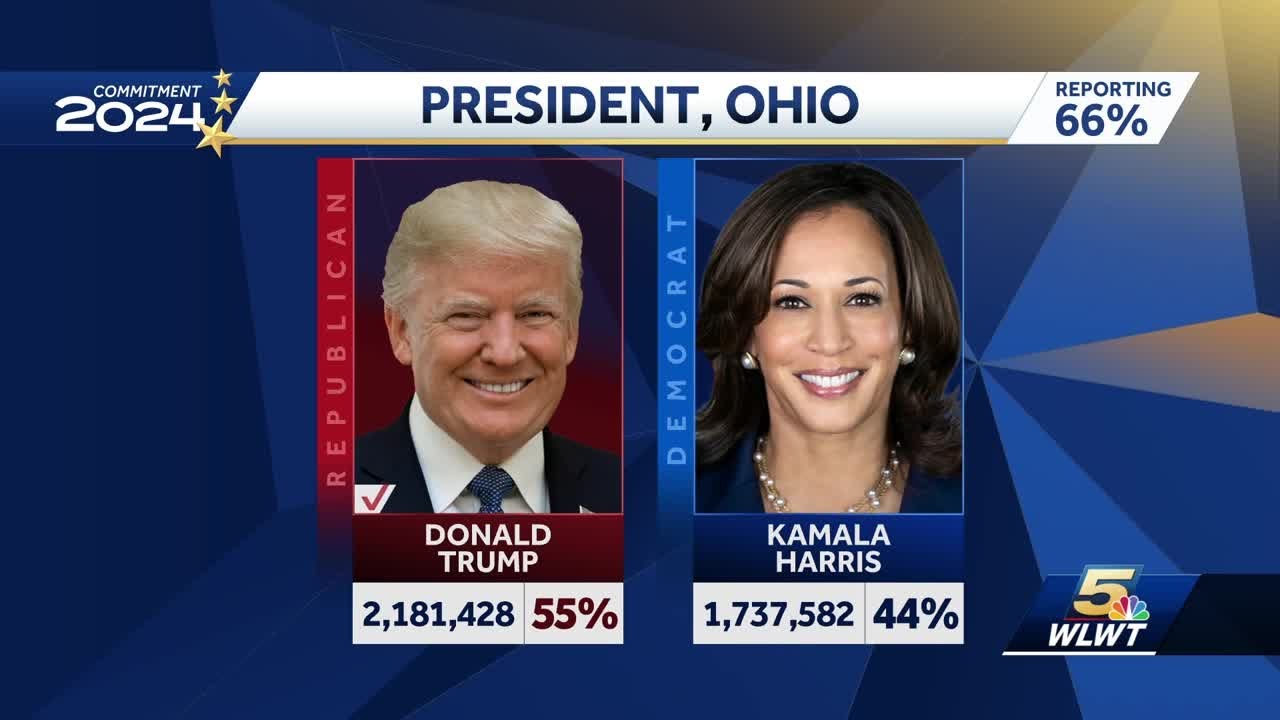 Donald Trump wins Ohio, AP projects - YouTube