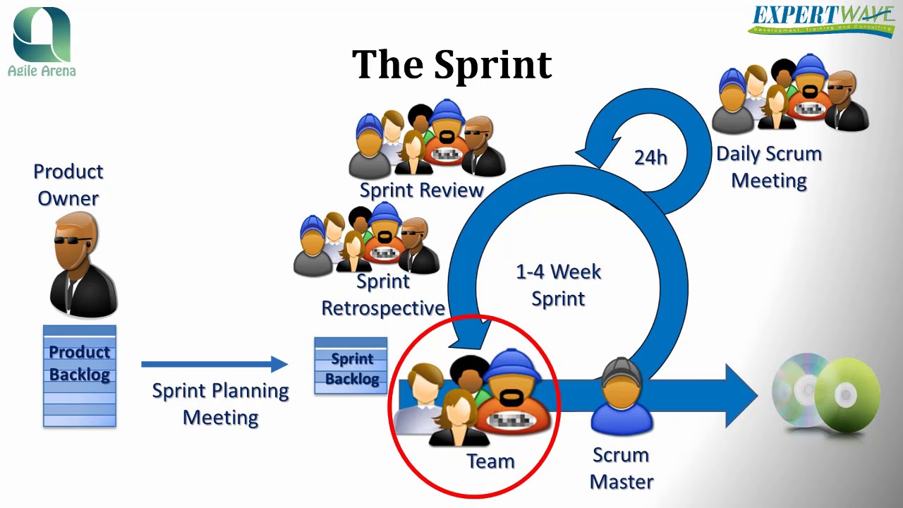 Scrum , The Big Picture - YouTube