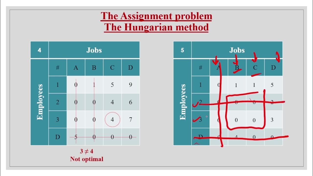 Chapter 5 Assignment Hungarian Method - YouTube