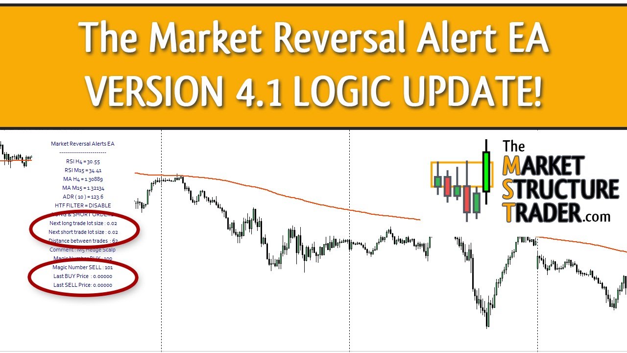 What The Market Reversal Alert Indicator and Dashboard Does - The ...
