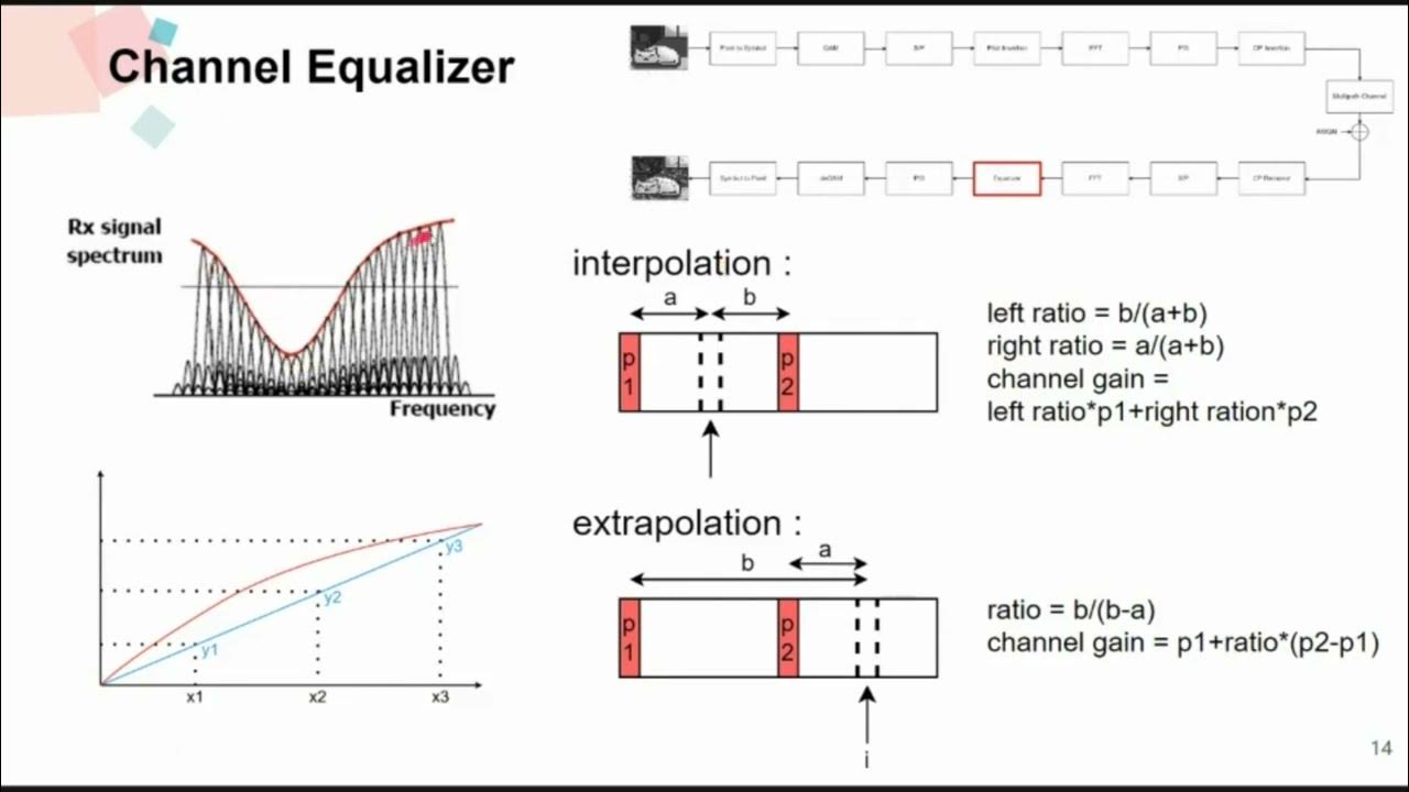 【AAHLS-NTHU-2022Spring】Final Project－OFDM Implemented - YouTube