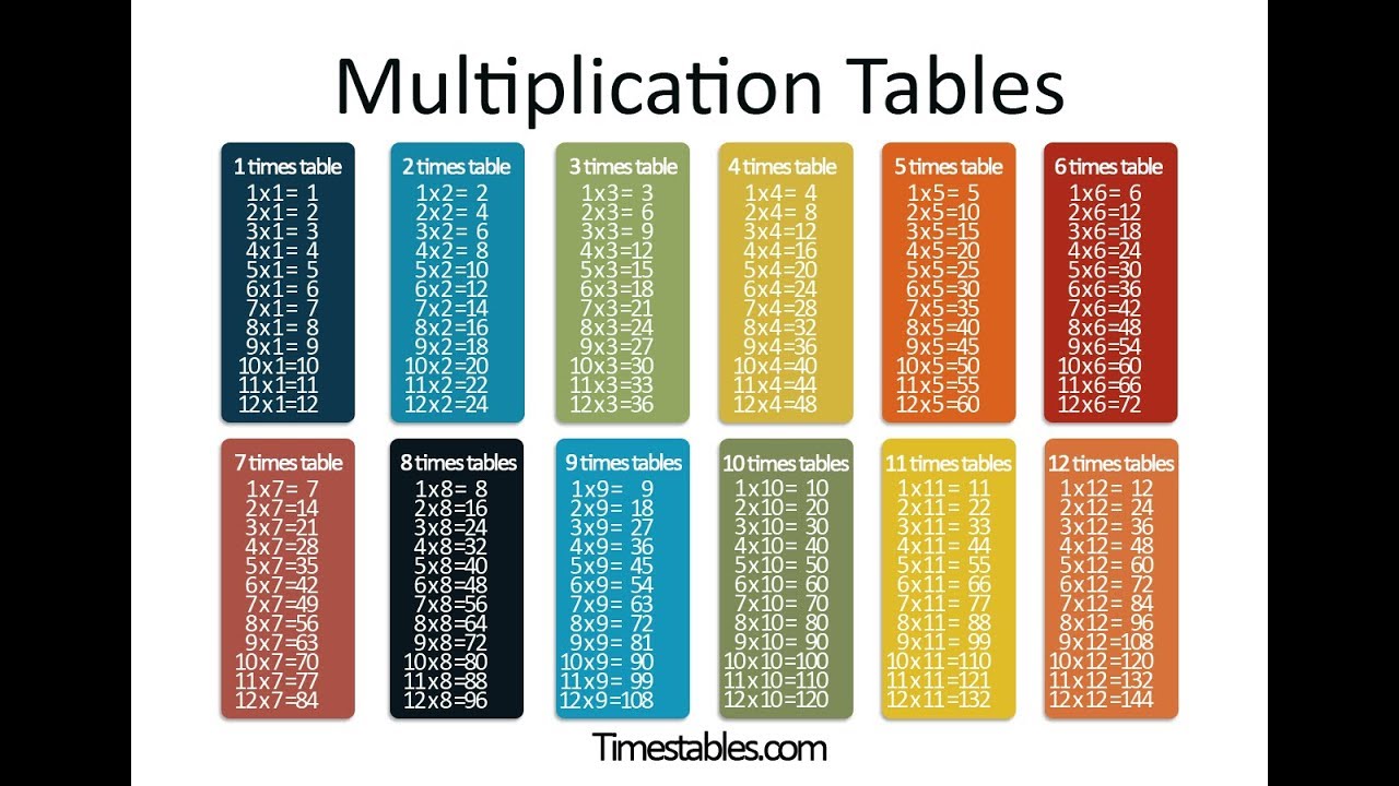 How to create a complete Times Tables 1 t0 12 in C++ ( Multiplication Tables ) - YouTube