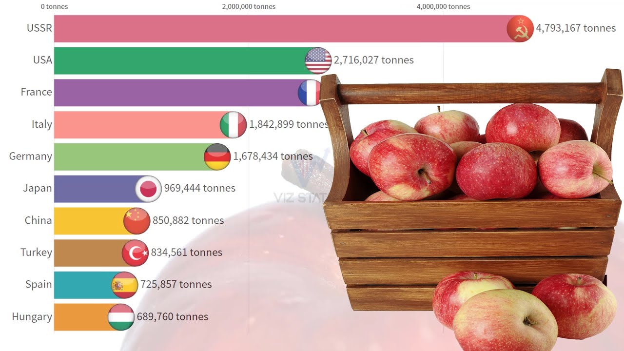 Top Apple Producing Countries In The World | 1970 - 2018 - YouTube
