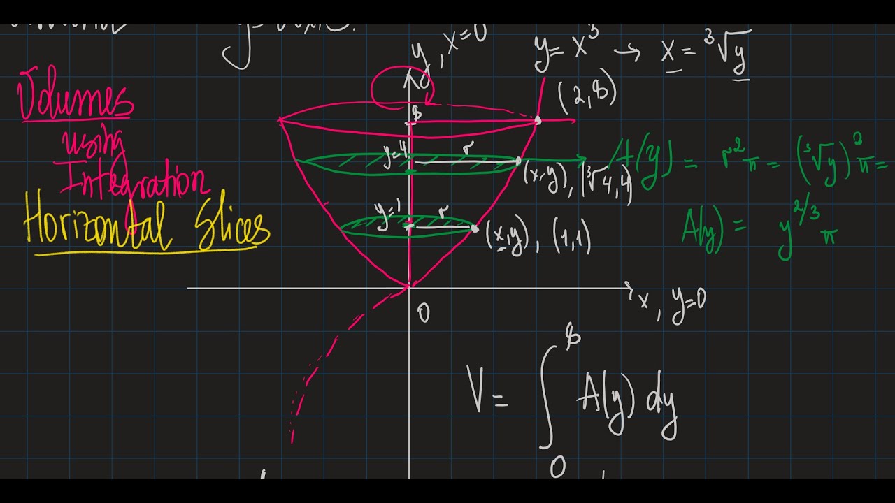 Volumes using Integrals: A Problem with the Solution - YouTube