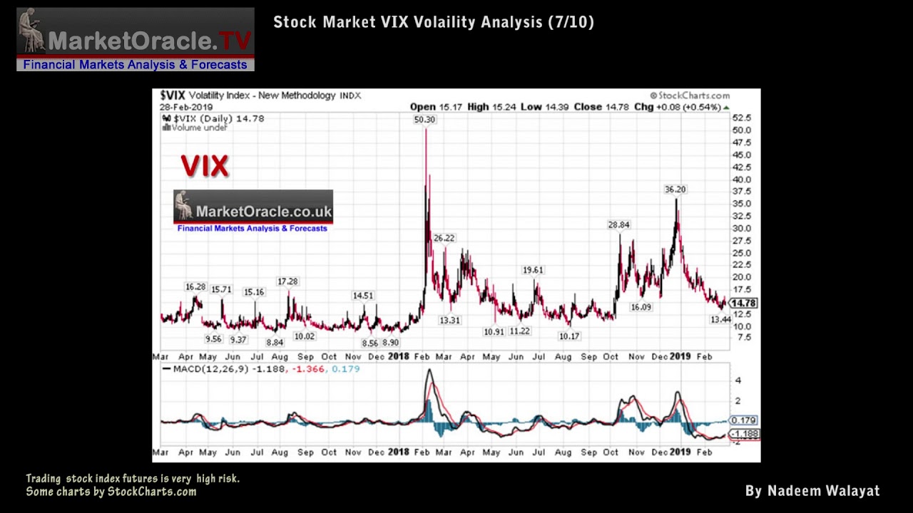 Stock Market VIX Volatility Analysis - YouTube