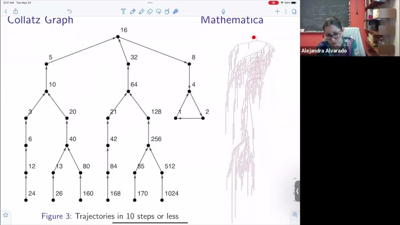 Lathisms Lecture: The Collatz Conjecture over the Gaussian Integers ...