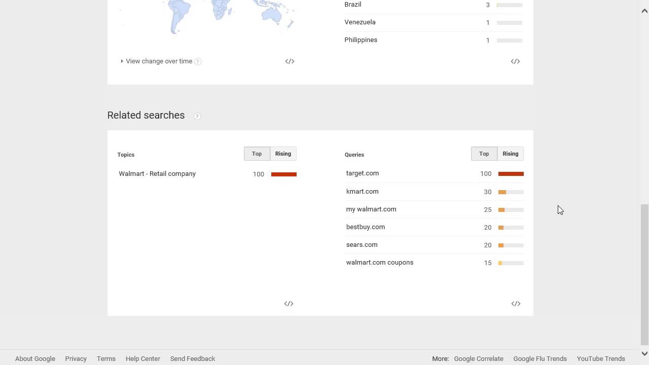 Walmart.com popularity rating, reputation, history, chart, top, 2015 ...