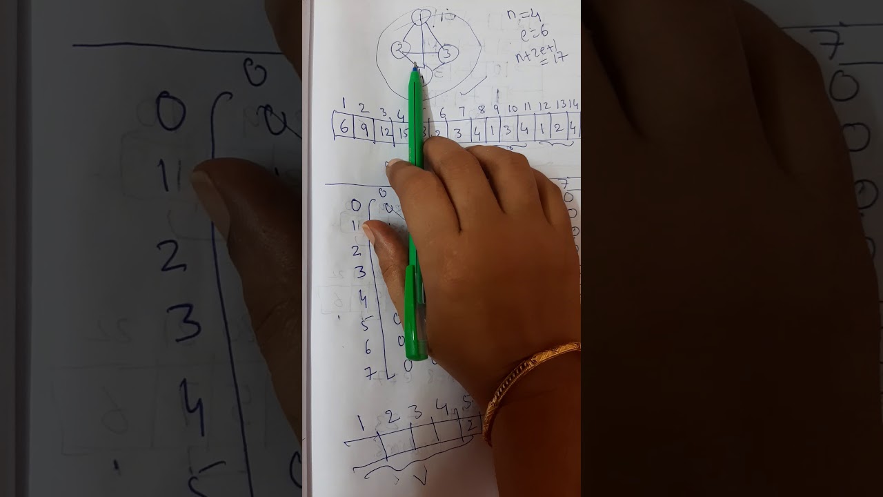 Graph Representation In Memory YouTube Graph Representation In Memory YouTube