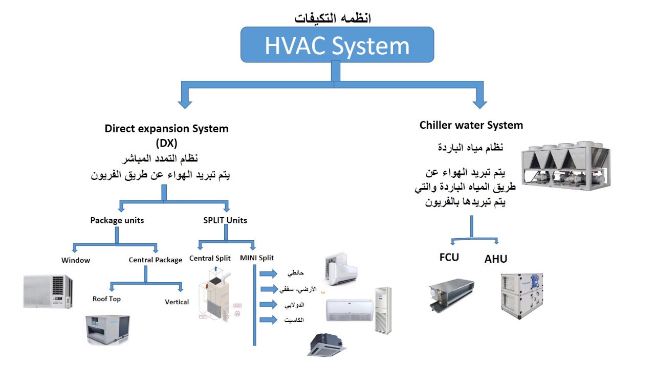 HVAC System - YouTube