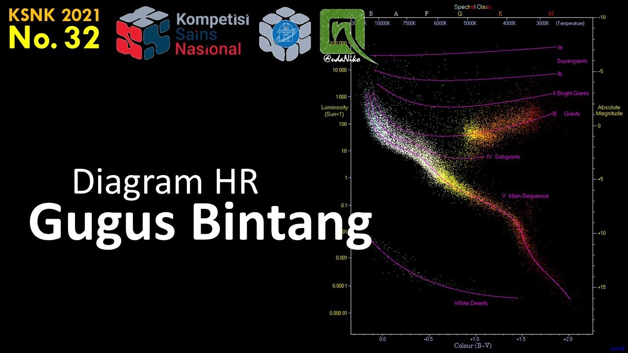 Pembahasan KSNK Astronomi 2021, no. 32 - Gugus Bintang - YouTube