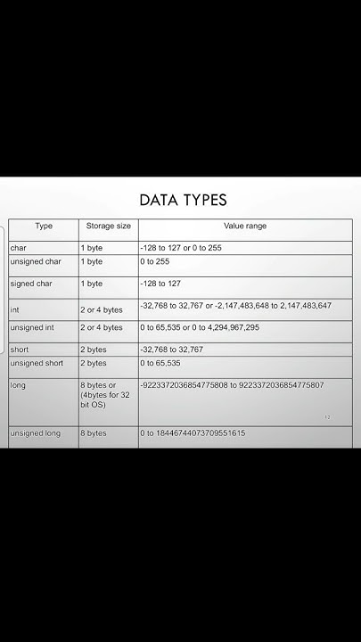 Data Types In C Ccode Computerprogramming Cprogrmming Programming Basicc Youtube