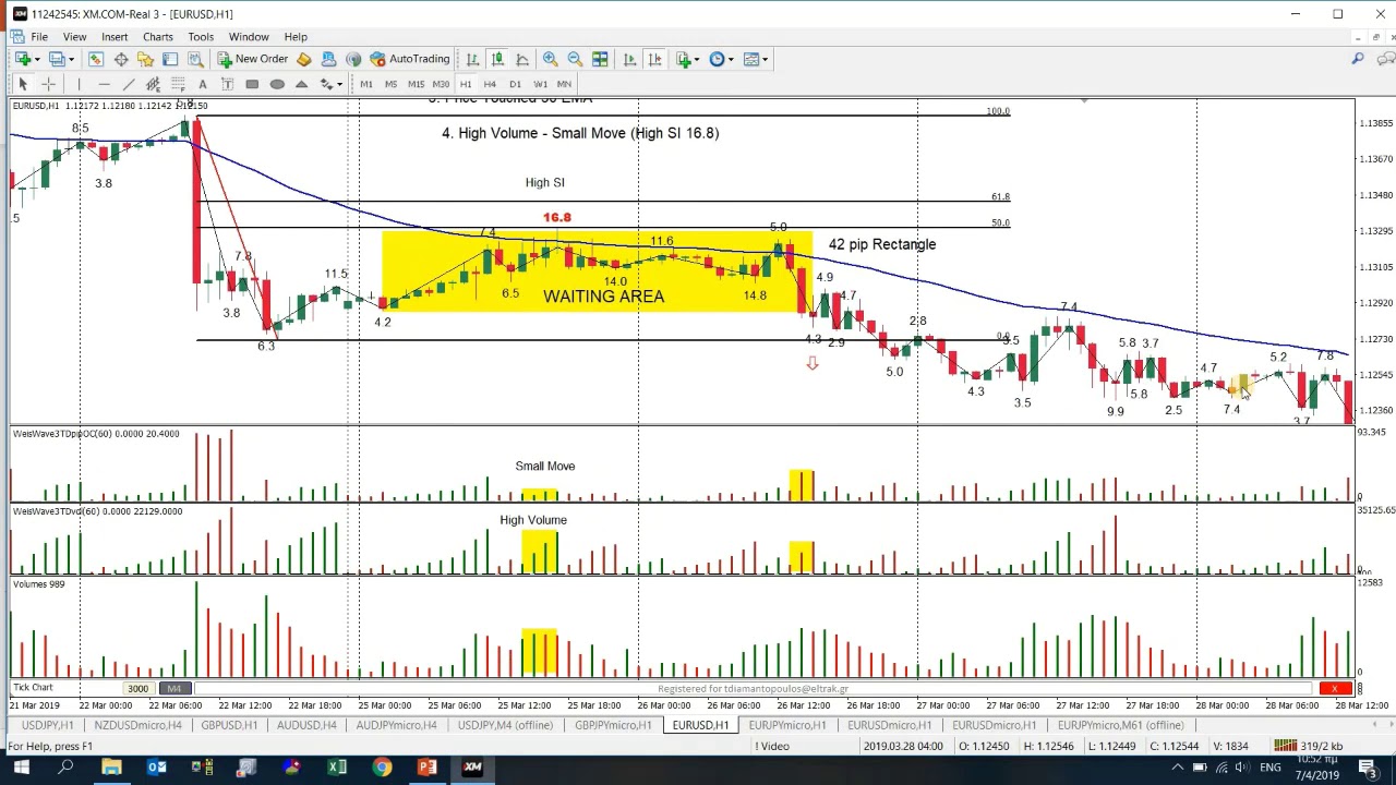 Lesson 3 Reading The market & Trading Examples - YouTube