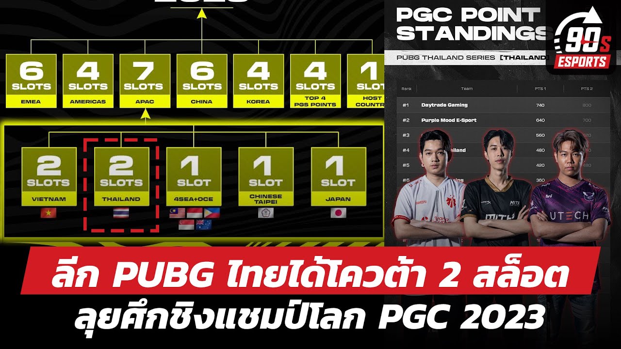 ลีก PUBG ไทยได้โควต้า 2 สล็อตลุยศึกชิงแชมป์โลก PGC 2023 | Esports 90 วินาที - YouTube
