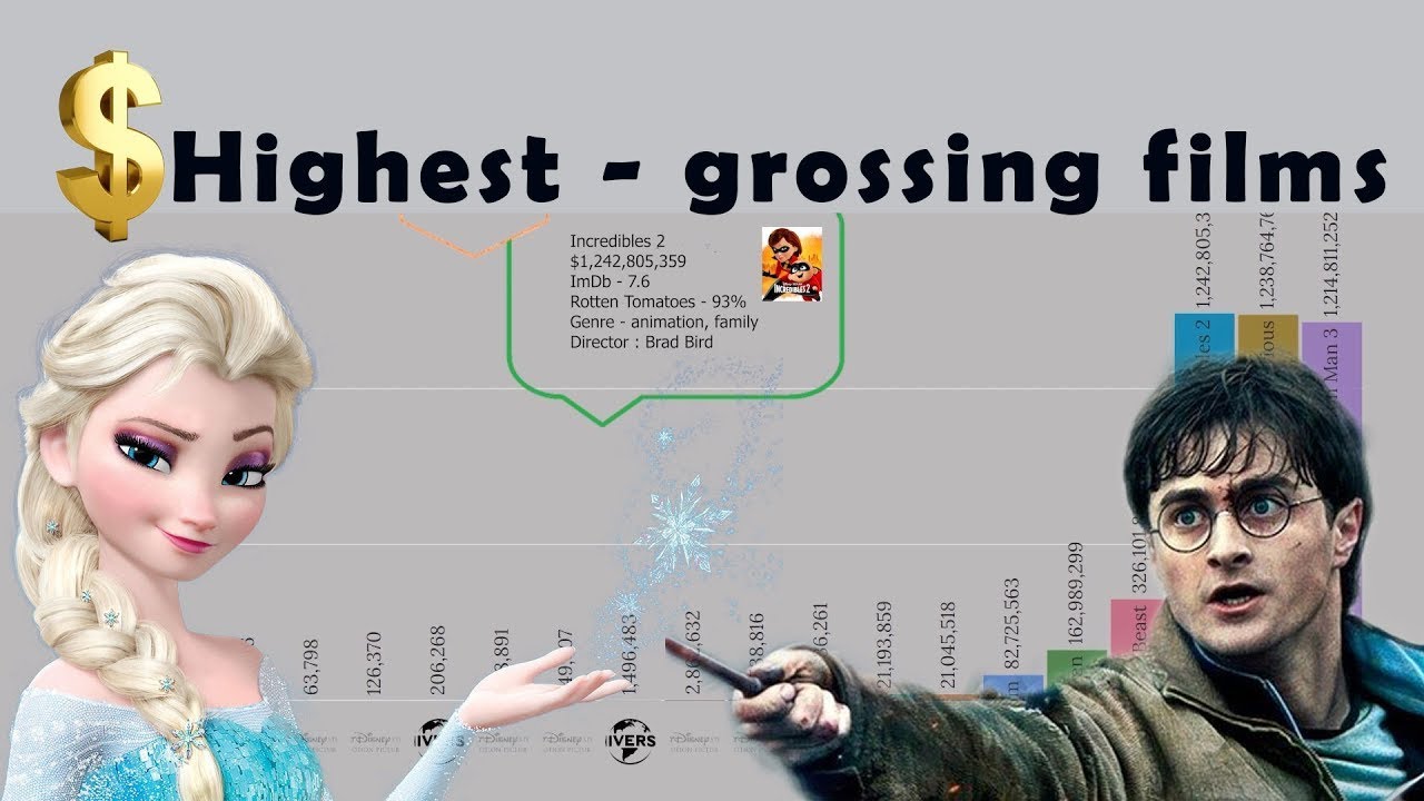 Highest-grossing movies of all time | box office collection records ...