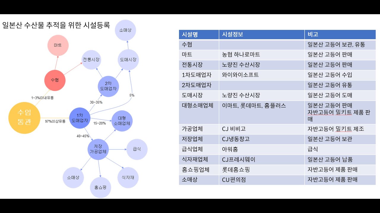 GS1 글로벌 표준 동적 이벤트 표준인 EPCIS 이벤트별 바코드 추적 스캔화면 - YouTube