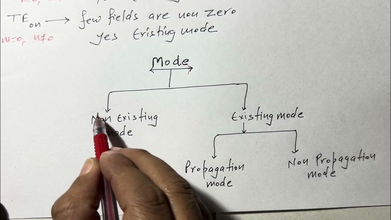Existing and Non existing Modes in TE mode of rectangular waveguide | Waveguide |R K Classes ...