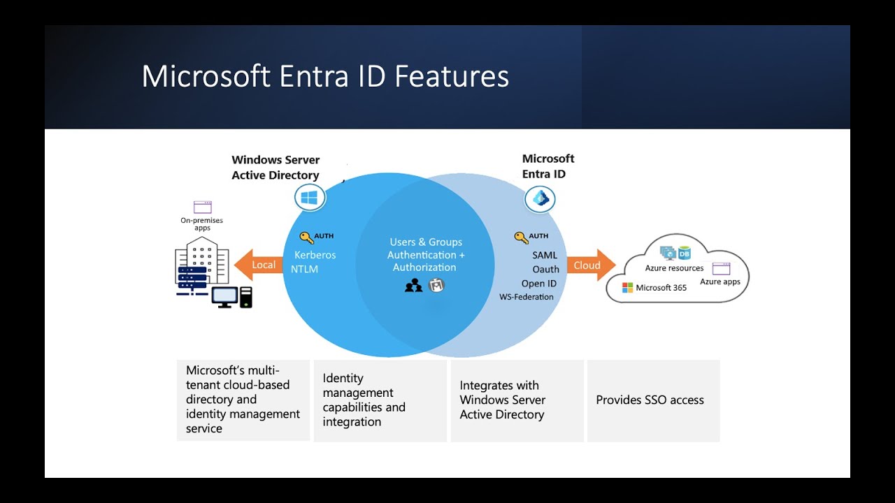 Lec 2- Microsoft Azure Security- Tenant Management - Microsoft Entra ...