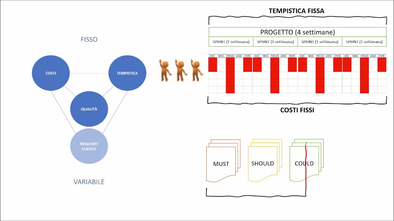 Scrum applicato in azienda: quale contratto per un progetto agile - YouTube