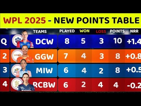 WPL Points points 2025 - After DCW Vs GGW Match 17 || New Points Table ...
