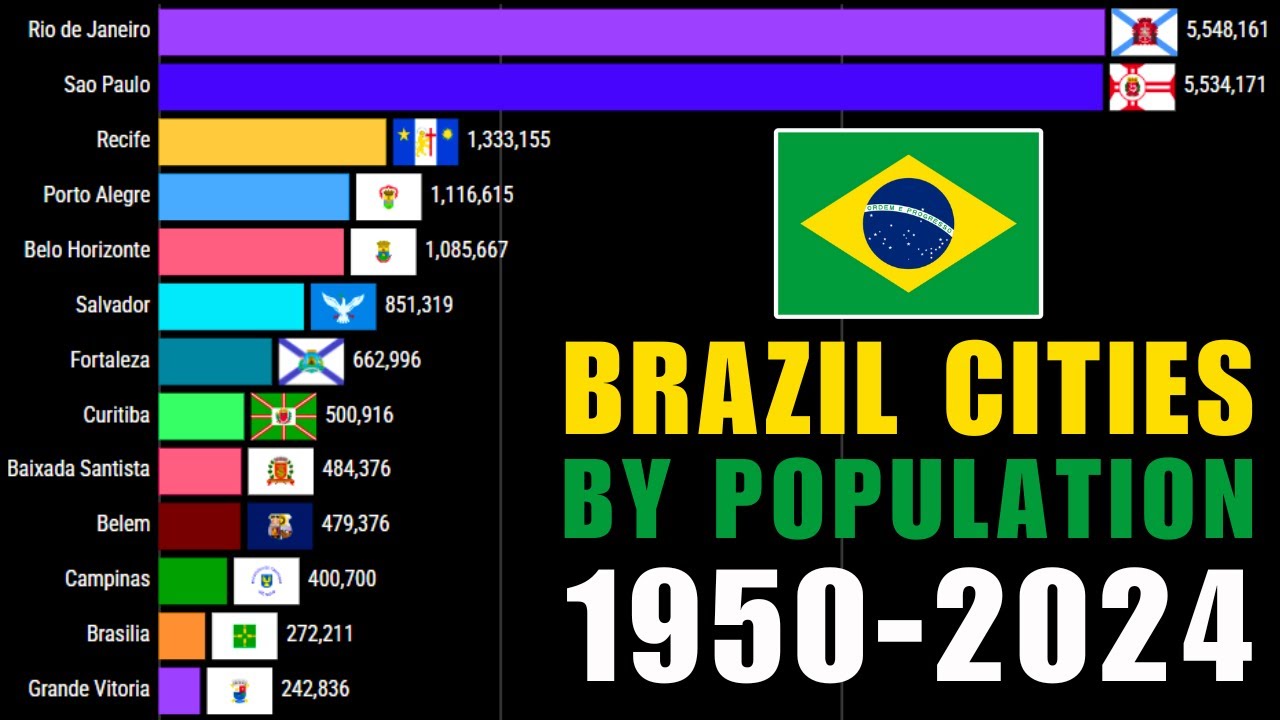 Largest Brazil Cities Ranked by Population 1950-2024 - YouTube