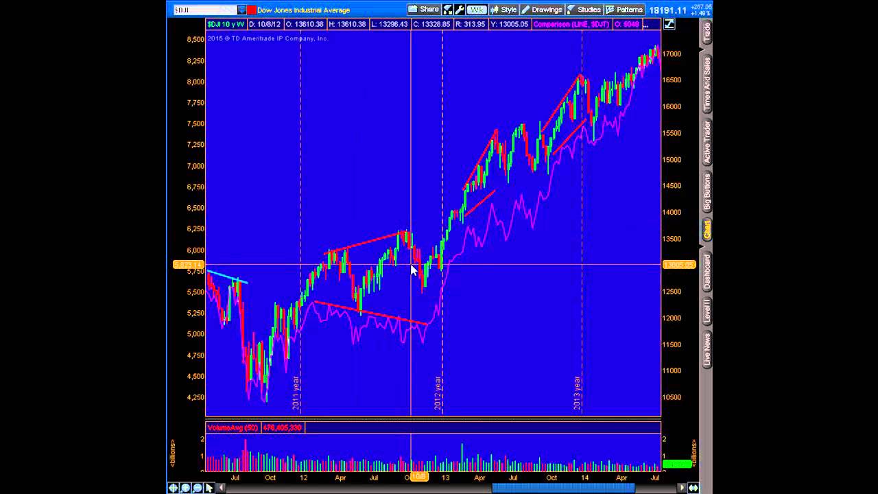 DJI weekly analysis with DJT comparison Free version 05_09_15 - YouTube