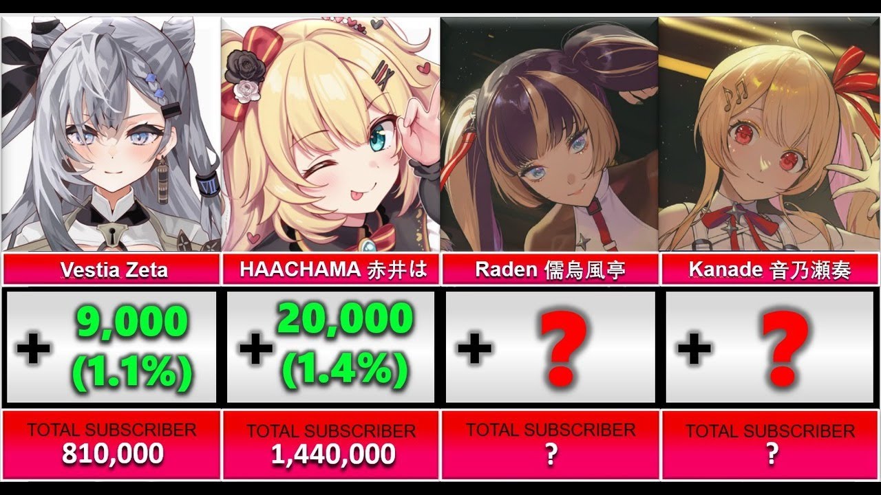 Most Subscriber Growth Hololive Members - Sep 2023 (Holo DEV_IS Debut ...