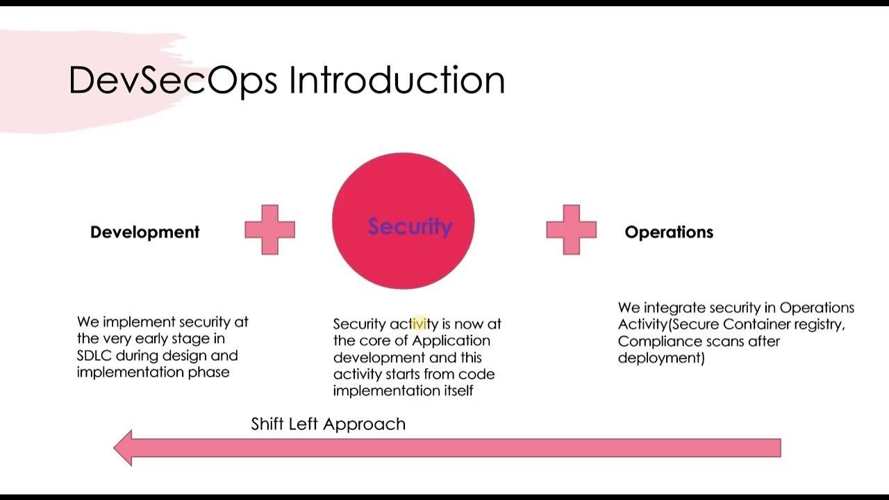 DevSecOps Basics Explained: Introduction to Secure DevOps Practices - YouTube