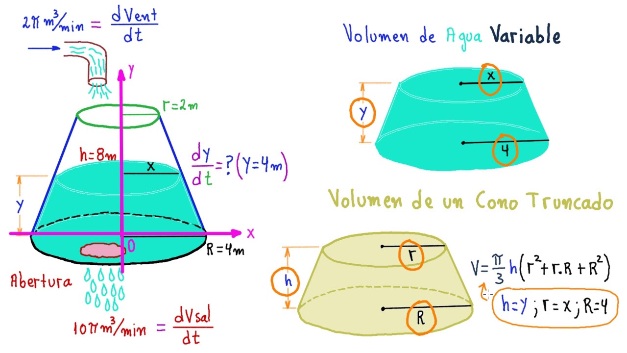 RAZÓN DE CAMBIO. VARIACIÓN NEGATIVA en TANQUE con FORMA DE CONO ...