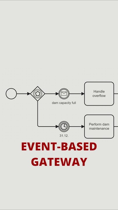 BPMN: Event-Based Gateway - YouTube