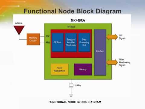ISM Band Sub-GHz RF Transceiver - YouTube