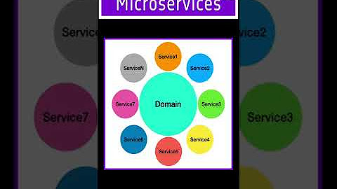 Microservices - Java Spring Boot and Spring Cloud - Shorts - YouTube