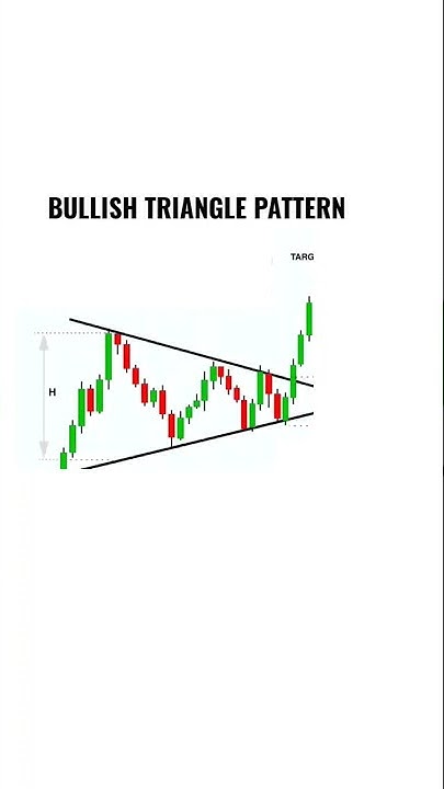 bullish triangle pattern-Chart patterns-How to learn technical analysis ...