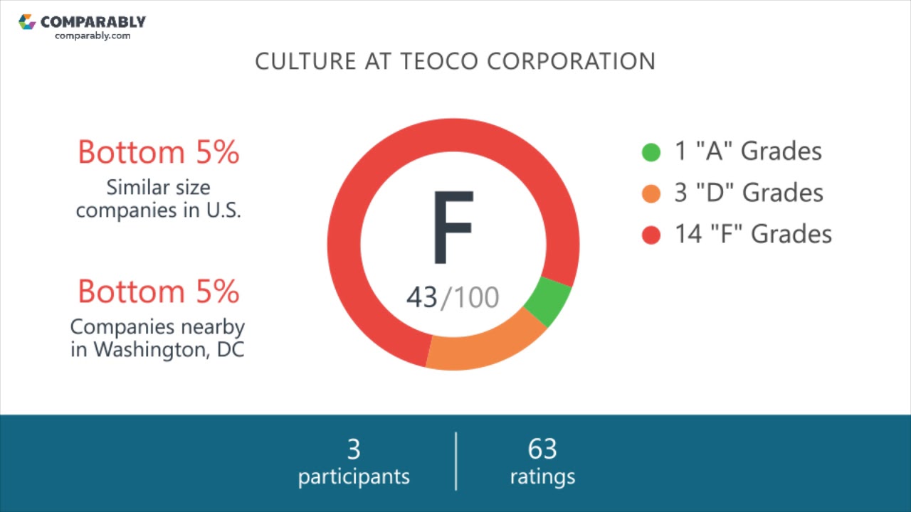 TEOCO Corporation Employee Reviews - Q3 2018 - YouTube