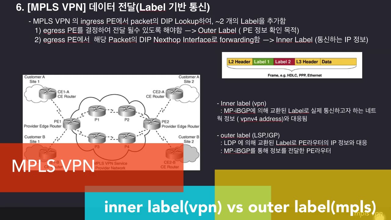 6. [MPLS VPN] Inner label vs outer label - YouTube