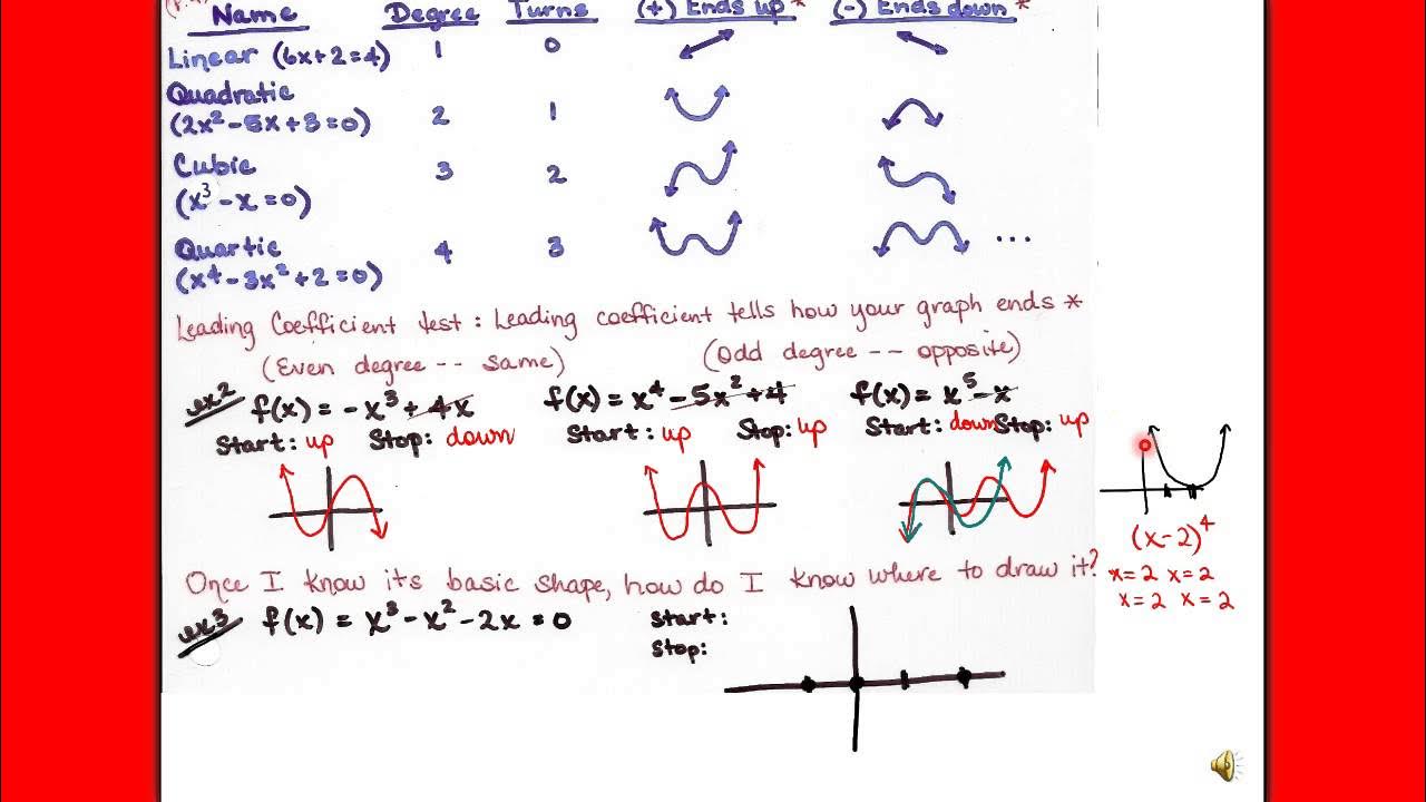 Precal 2.2a Graphing Polynomial Functions of Higher Degree - YouTube