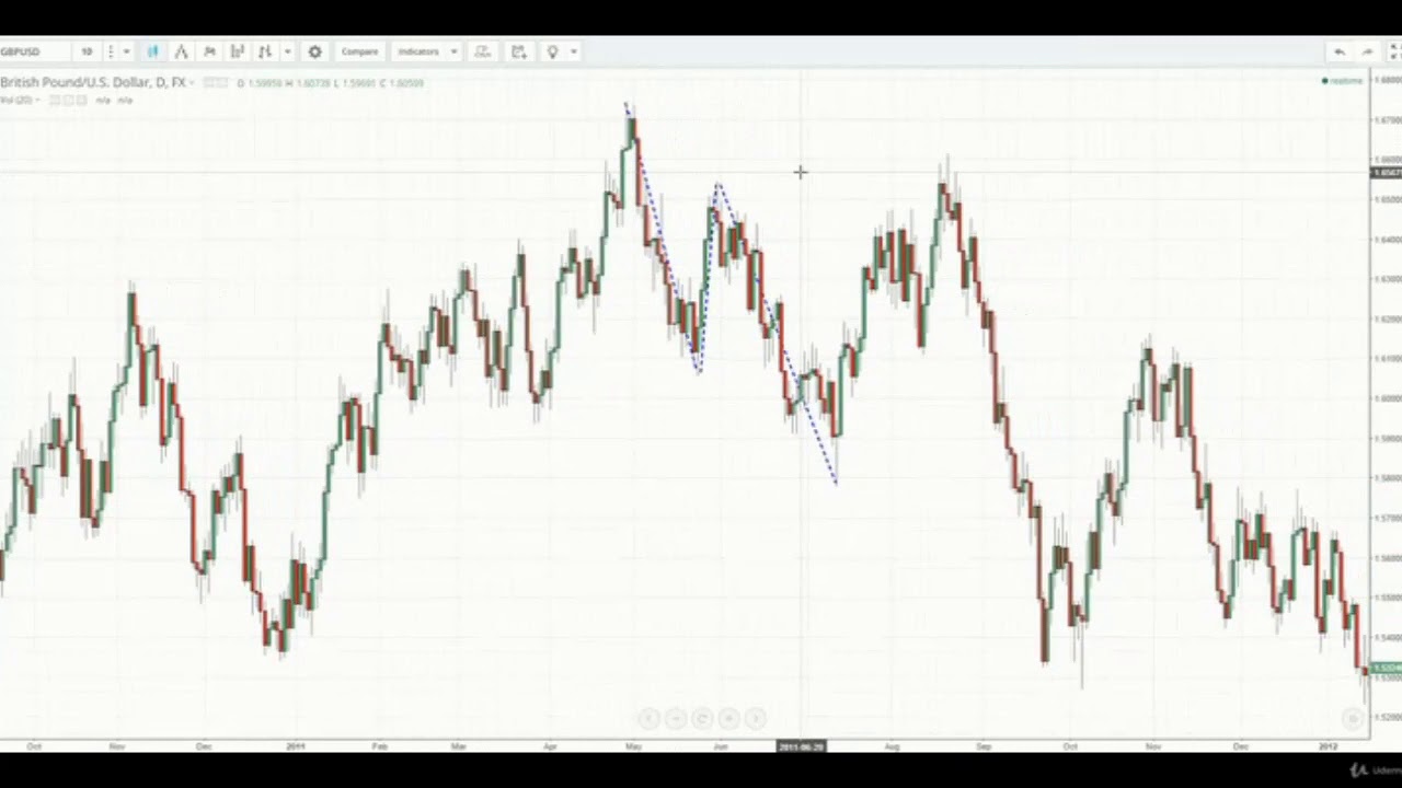 Harmonic Pattern (Vol.1 of 10) The ABCD Pattern - YouTube