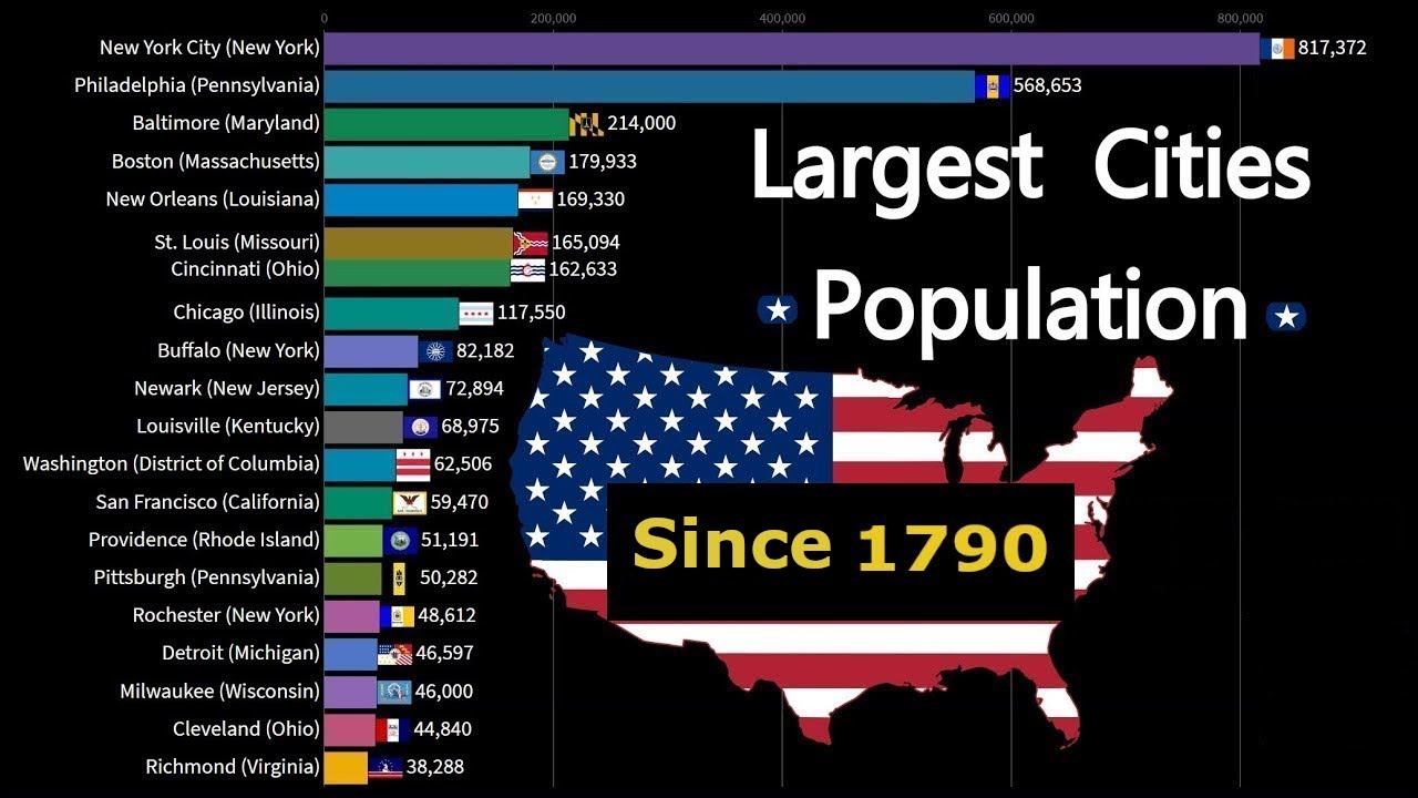 Most Populated Cities in the United States of America - YouTube